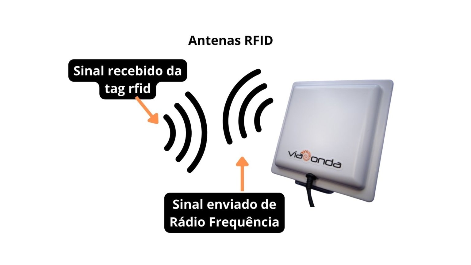 Sistema RFID E Seus 4 Principais Elementos - Blog Viaonda RFID