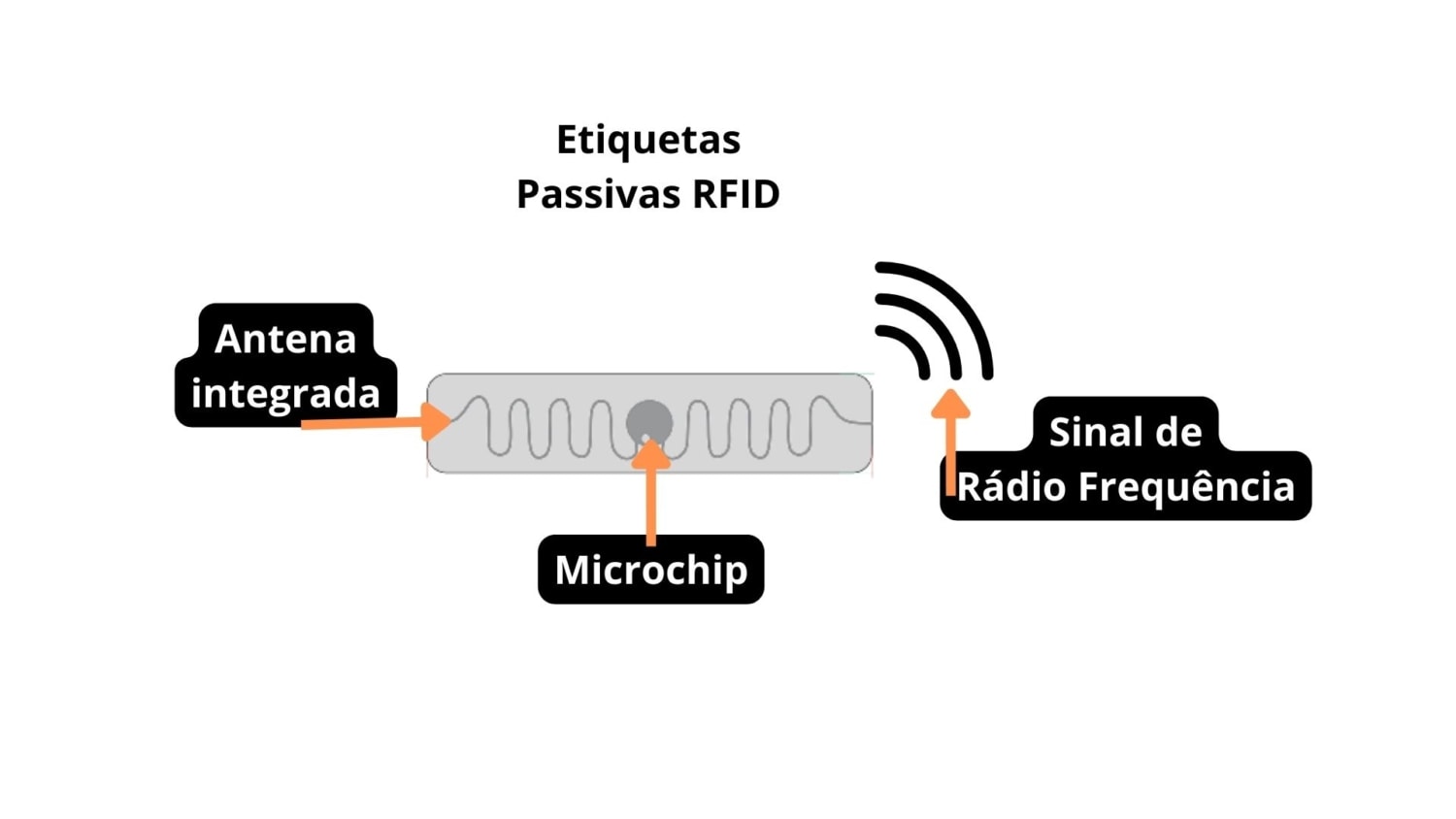 Etiquetas RFID Ativas E Etiquetas RFID Passivas: Entenda As Principais ...