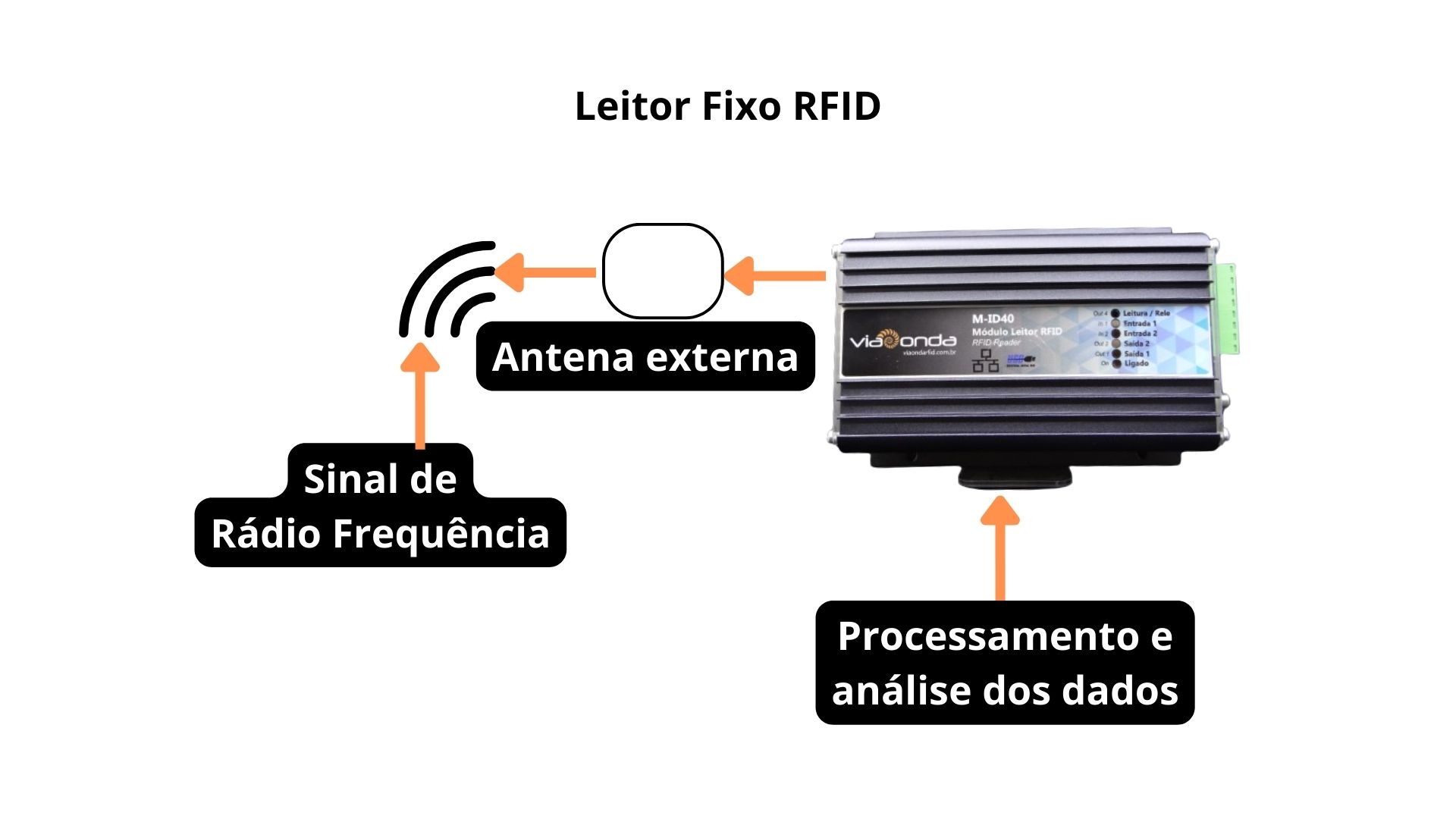 Saiba Tudo Sobre RFID - Viaonda RFID