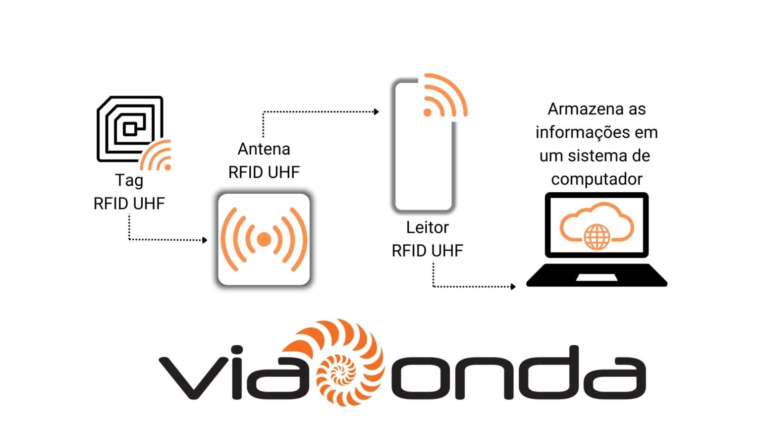 O Que é RFID E Como Funciona - Blog Viaonda RFID