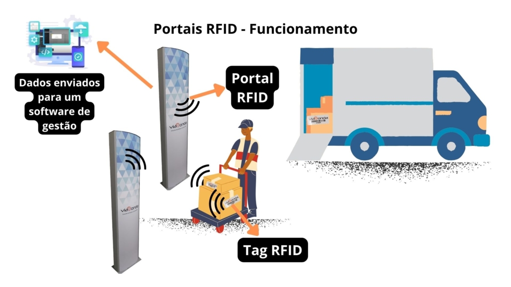 O Que São Os Portais RFID E Como Funcionam. - Blog Viaonda RFID