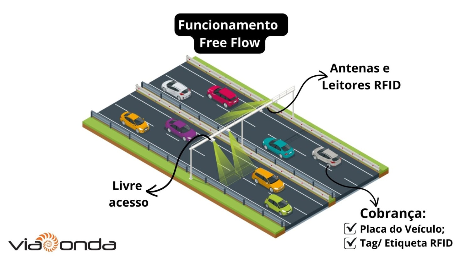 RFID At Tolls - Free Flow - Viaonda RFID Blog