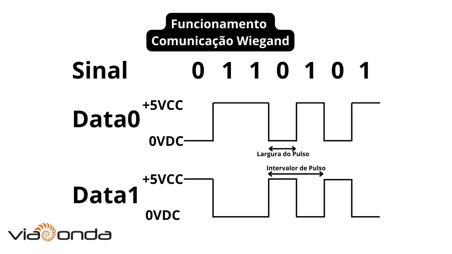 Why is the Wiegand Protocol used in RFID Security Systems? - Viaonda ...